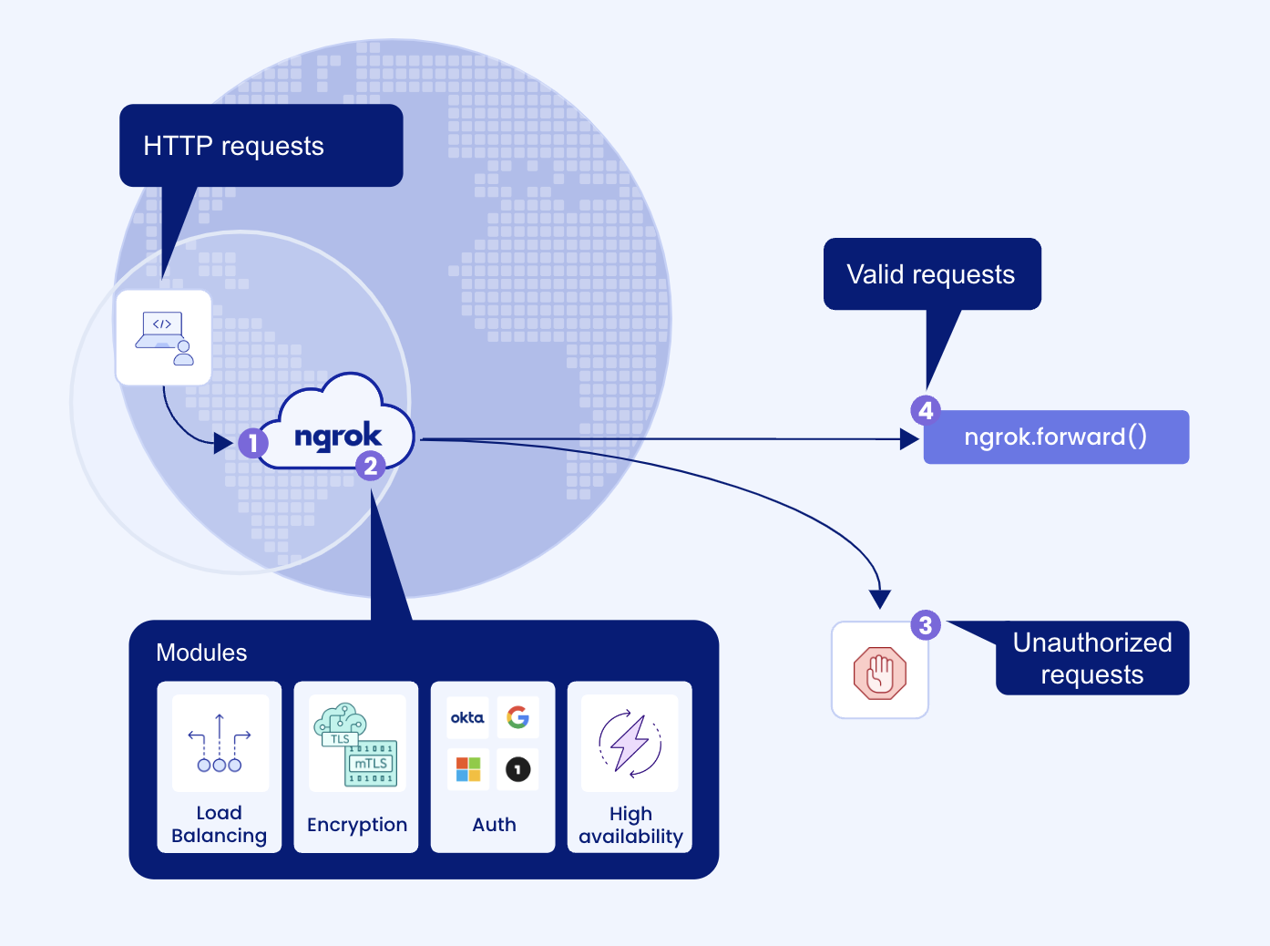 ngrok blog: Introducing the ngrok JavaScript SDK ngrok blog: Introducing the ngrok JavaScript SDK